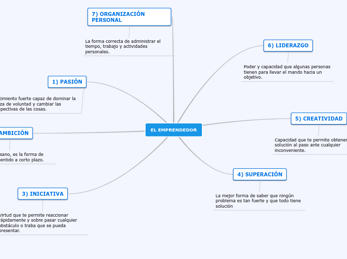 EL EMPRENDEDOR - Mind Map